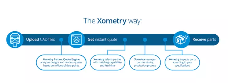 Xometry: Cara Pangbasajanna pikeun Nangkeup Skalabilitas Ngagunakeun Pabrikan On-Demand