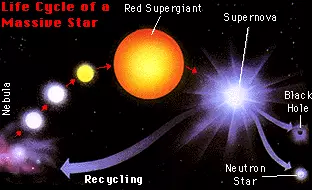 Εδώ είναι όλα όσα πρέπει να ξέρετε για τον κύκλο ζωής των αστεριών