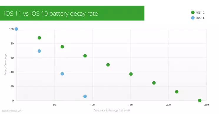 La nouvelle mise à jour iOS 11 tue les applications et la batterie de votre iPhone