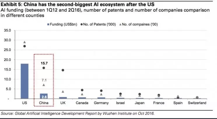 Kiinalla on nyt toinen globaali asema tekoälyssä