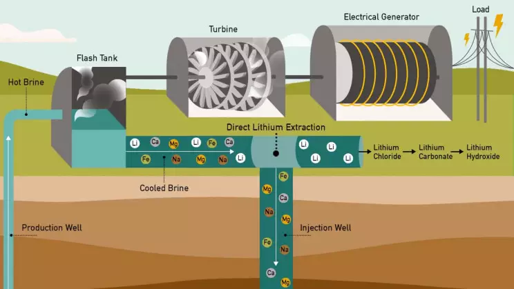 Mpweya wotentha womwe umachokera pansi pa nthaka ngati gawo la mphamvu ya geothermal pa Nyanja ya Salton ku California ndi mphodza zambiri za mchere, kuphatikizapo chitsulo, magnesium, calcium, sodium, ndi lithiamu. Pogwiritsa ntchito njira zosiyanasiyana zochotsera, lithiamu chloride imatha kuchotsedwa mumadzi, kenako ndikusinthidwa kukhala mitundu ina yopanga batri.