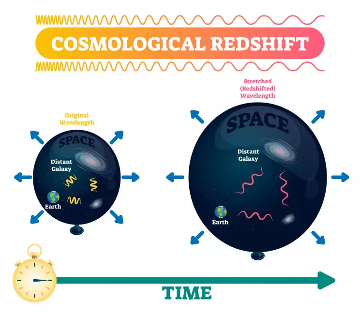 Cosmological Redshift