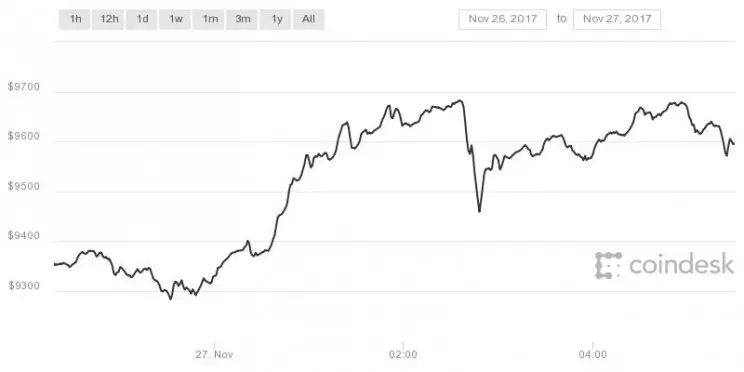 Bitcoin još jednom bilježi neverovatan porast i približava se 10.000 dolara