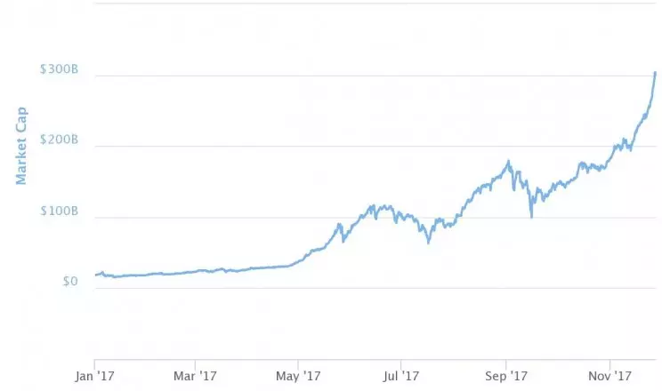 Bitcoin har endelig nådd en milepæl $10 000 i verdi