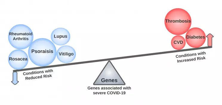 Ang mga ibinahaging variant ng gene ay maaaring magbunyag ng mga bagong paraan ng paggamot sa COVID-19