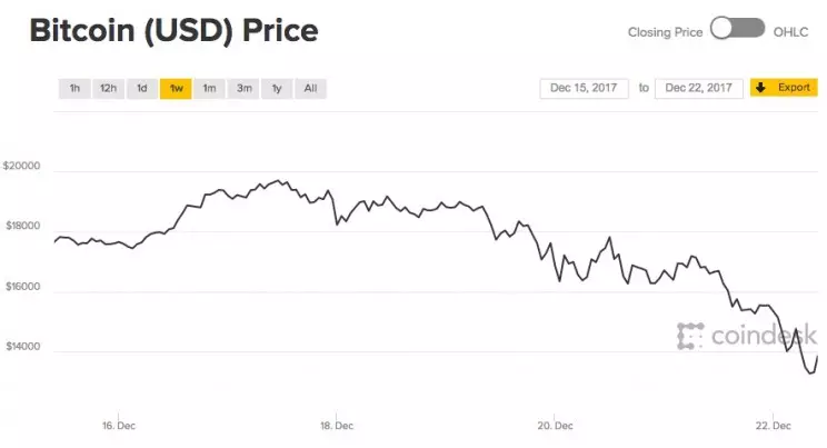 Bitcoin nukrenta žemiau 13 000 USD, nuo rekordinio lygio sumažėjo maždaug 30%.