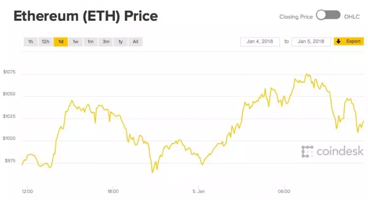 Ethereum перавысіў столь у $1000 упершыню пасля шматдзённага ралі