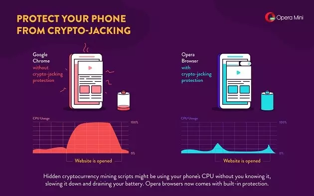 Opera, Akıllı Telefonlar için Kripto Para Madenciliği Önleme Özelliğini Tanıtıyor