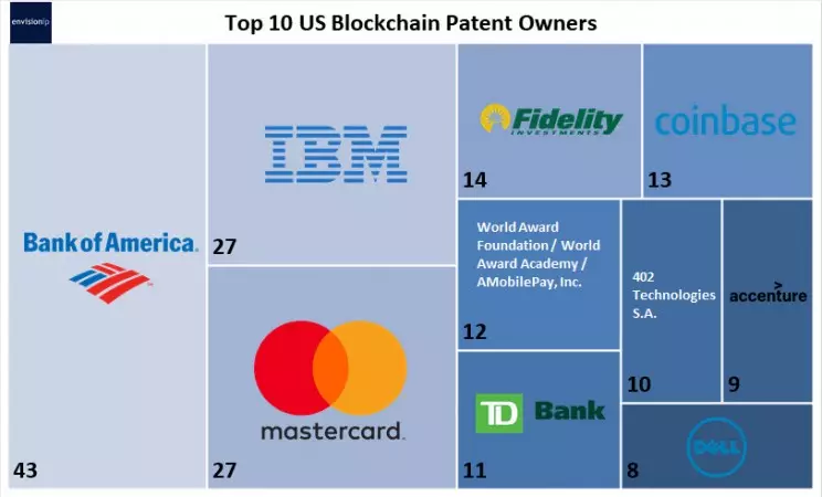 Těchto 20 společností vkládá velké sázky na technologii blockchain