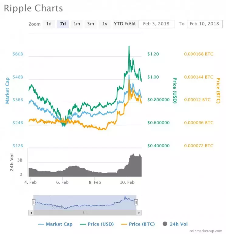 Kriptovalyuta bozori qaytishi bilan Ripple narxlari oshib bormoqda