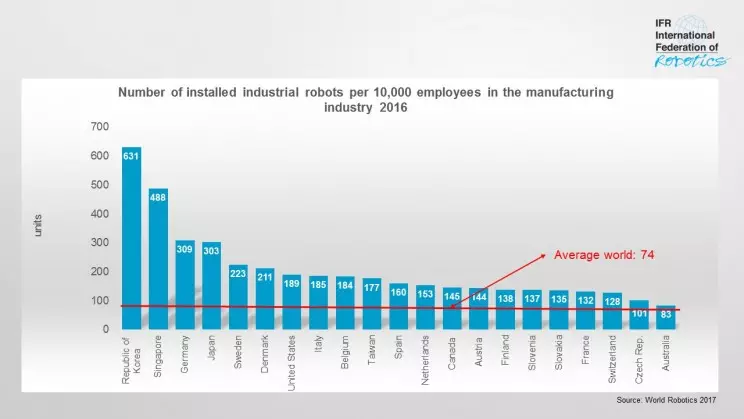 Remiantis nauja ataskaita, robotų tankis auga visame pasaulyje