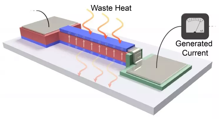 Berkeleyのエンジニアは、廃熱を電子機器からエネルギーに変換する新しいシステムを開発しています