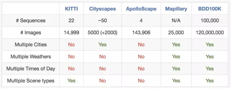 Anjeun Ayeuna Bisa Ngundeur Dataset Nyetir Mandiri Pangageungna di Dunya