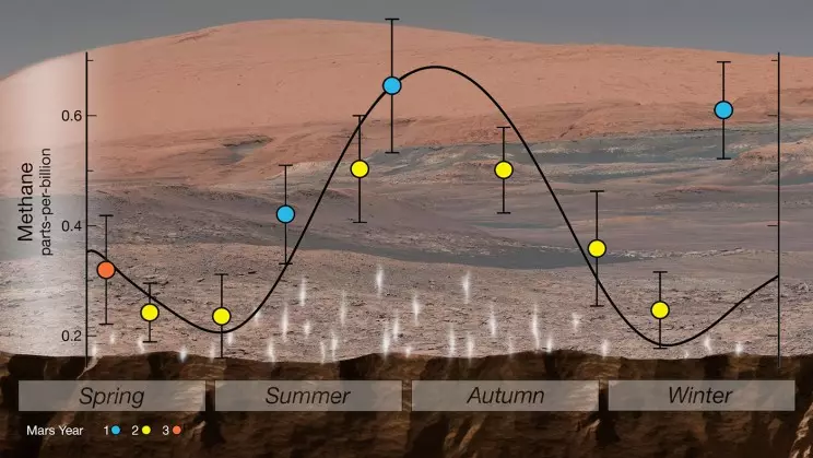 NASA Ngungkabkeun Molekul Organik sareng Spikes Métana Musiman Dipanggihan di Mars
