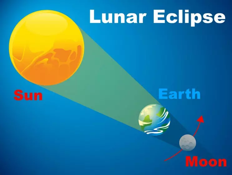 Gerhana Bulan Jumlah Terpanjang Abad Ini: Semua Yang Anda Perlu Tahu Mengenai Bulan Darah Mikro Jumaat