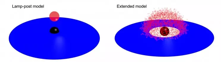 En repræsentation af to konkurrerende sorte hul-modeller: lygtepæl og forlænget. Den sorte prik er det sorte hul, blå er dens tilvækstskive, og rød er koronaen.