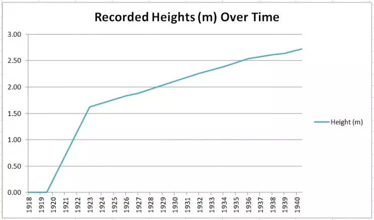 Robert Wadlow, el gegant d'Alton: l'home més alt mai viscut a la Terra