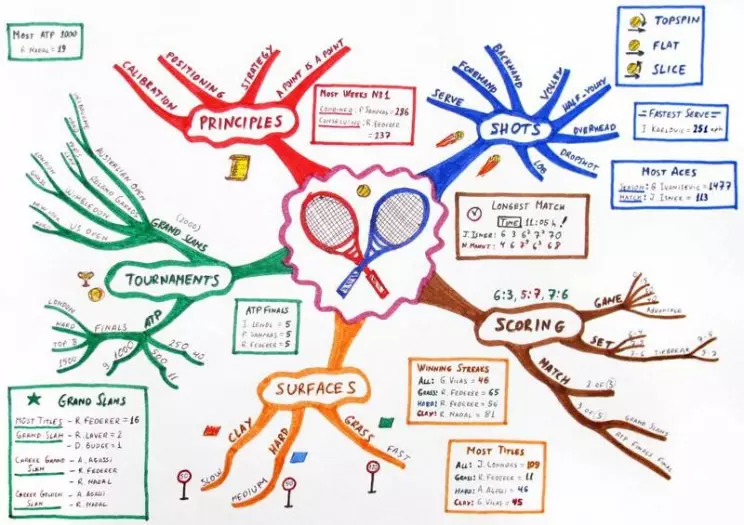 Pananglitan sa tennis sa mind mapping