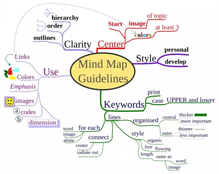 Mind map generic