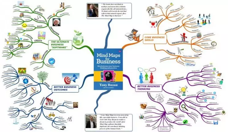 Mind mapping ຕົວຢ່າງສະລັບສັບຊ້ອນ