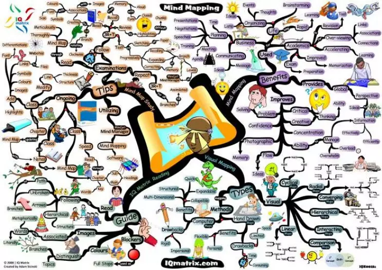 mindmapping avancerat exempel