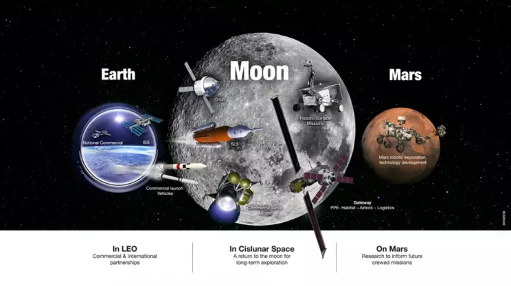 Nasa moon earth mars hållbar plan