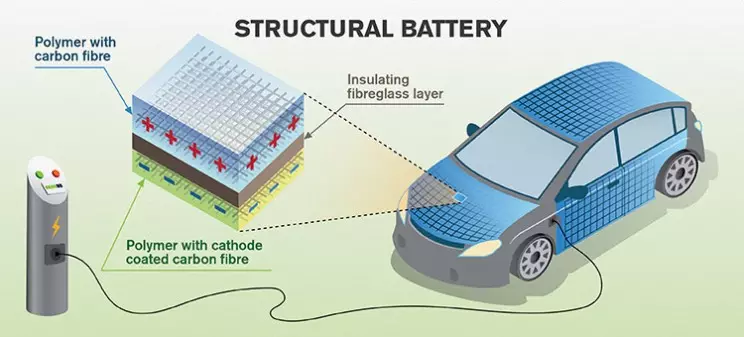 Fibra tal-Karbonju bħala batterija