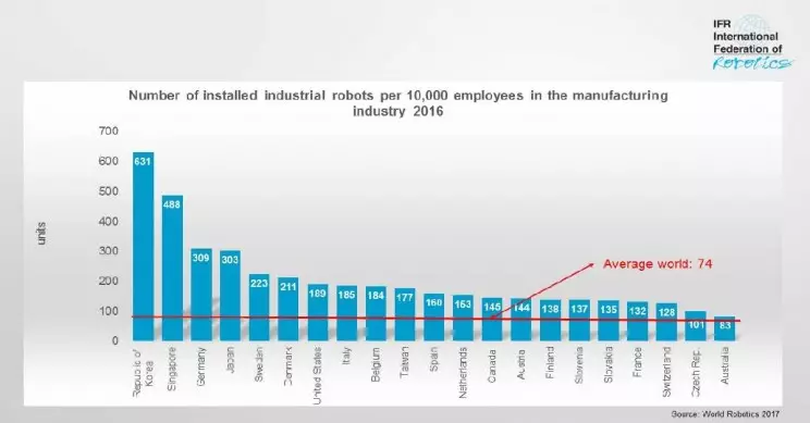 Ülemaailmne robotite tihedus tõusis 2016. aastal 74 robotini 10 000 töötaja kohta