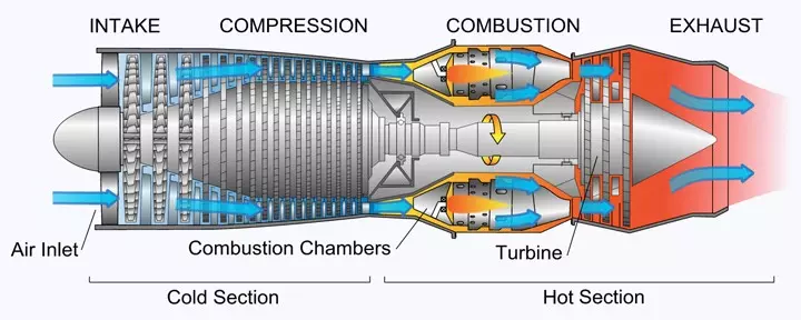 কিভাবে একটি জেট ইঞ্জিন কাজ করে