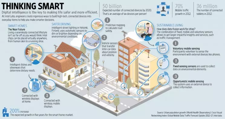 5 dalykai, kuriuos pamatysite „Smart City“ ateityje