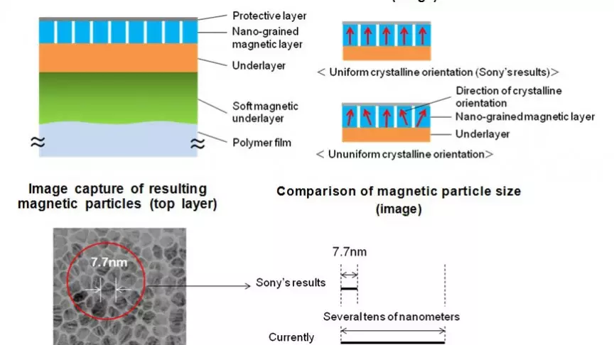 Magnetická pásková mechanika Sony ukryje váš pevný disk v tieni