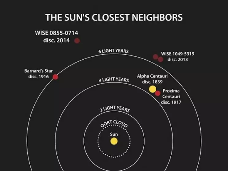 የምድር በጣም ቅርብ የሆነው Exoplanet ጎረቤት የውጭ ዜጋ ህይወትን ሊደግፍ ይችላል።