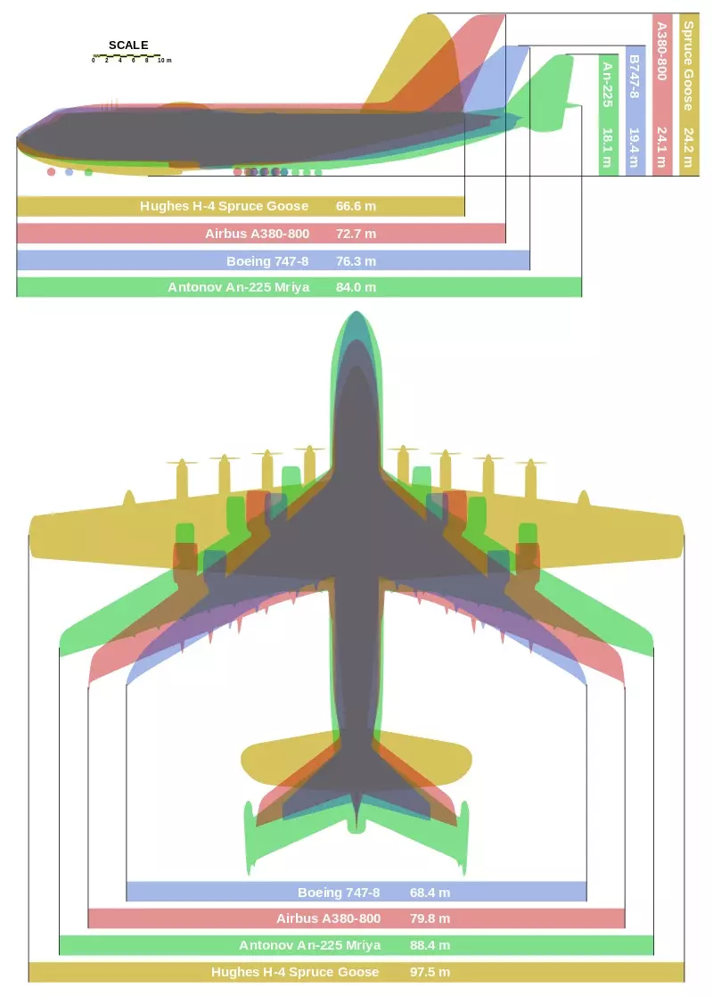 comparacion de aviones mas grandes del mundo