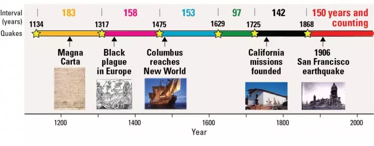 Hayward Fault timeline