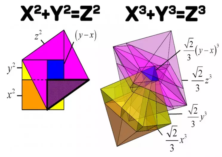 Revolisiona ao amin'ny theorem Pythagoras?