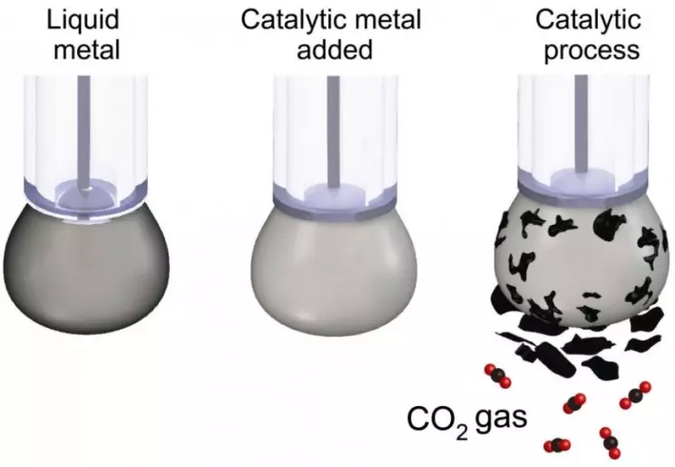 Munyika Kutanga, Masayendisiti Anoshandura Carbon Dioxide Kudzokera Kuita Marasha