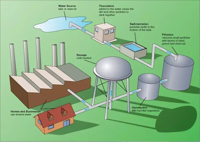 diagram gwaith trin dŵr