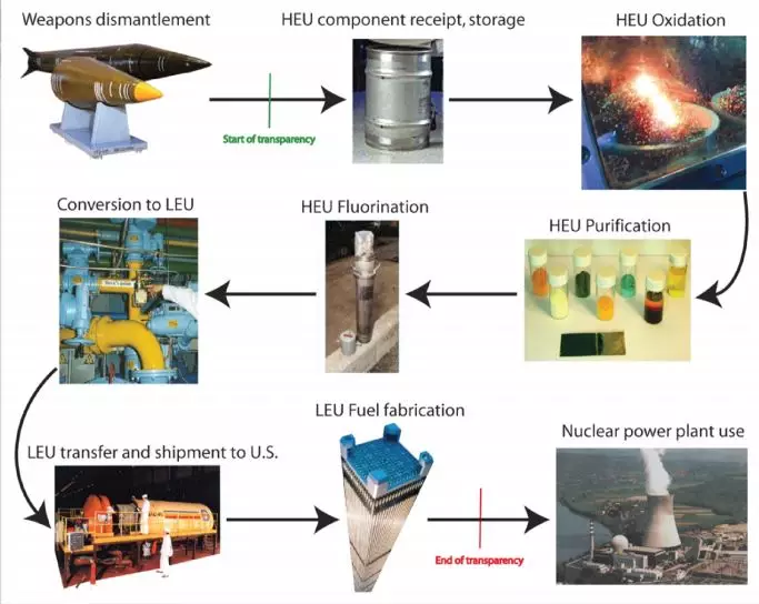 將核武器轉化為核燃料