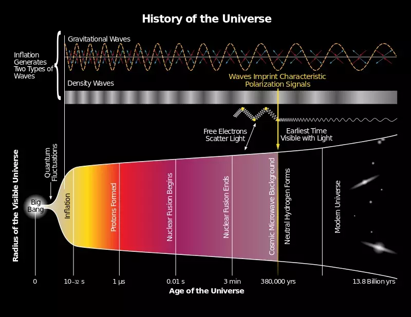 Gravitational waves yog hypothesized los ntawm cosmic inflation