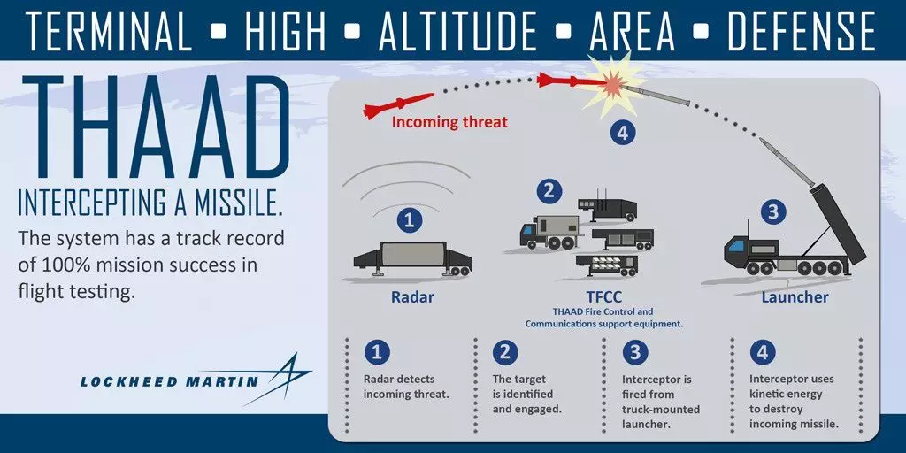 Les États-Unis testent avec succès le système de défense antimissile après le lancement balistique de la Corée du Nord