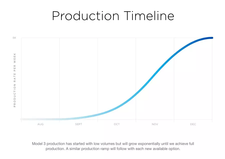 Tesla каже, що отримує більше 1800 замовлень на день для нової моделі 3