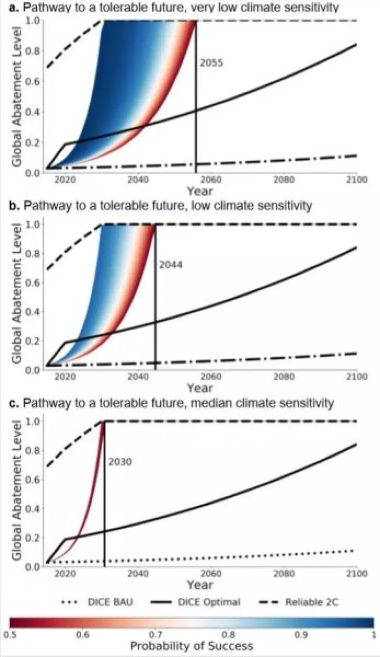 Modelul de calcul avansat dezvăluie acțiunea radicală și norocul necesare pentru combaterea schimbărilor climatice